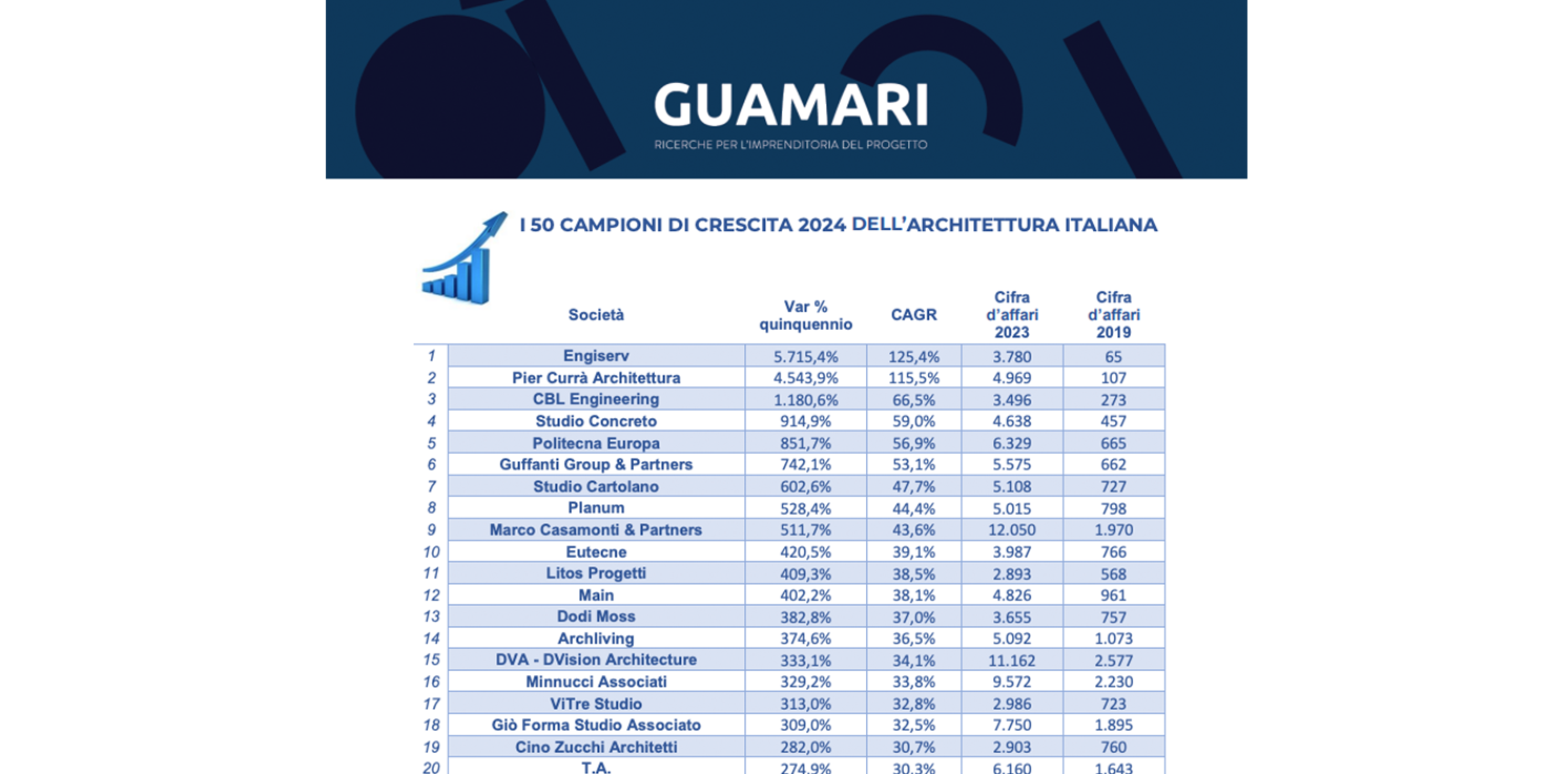 Politecna Europa Among the "Growth Champions" of Italian Architecture ...